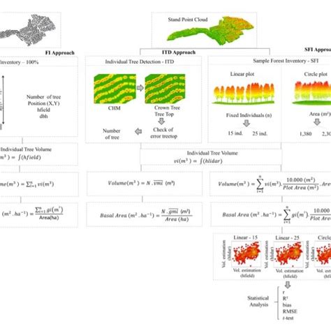 Point Cloud Processing Diagram For The Different Approaches And Download Scientific Diagram