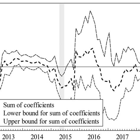 Bootstrap Estimates Of The Sum Of The Rolling Window Coefficients For