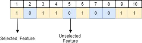 Binary Representation Of Features Download Scientific Diagram