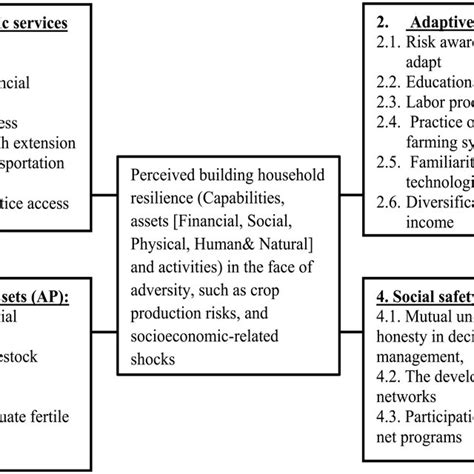 The Framework Of Perceived Household Resilience Consists Of Four Latent Download Scientific