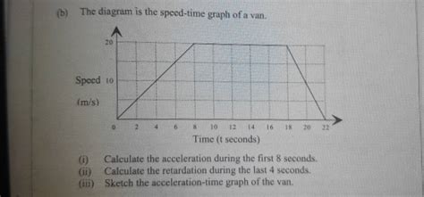 solved b the diagram is the speed time graph of a van spe m time