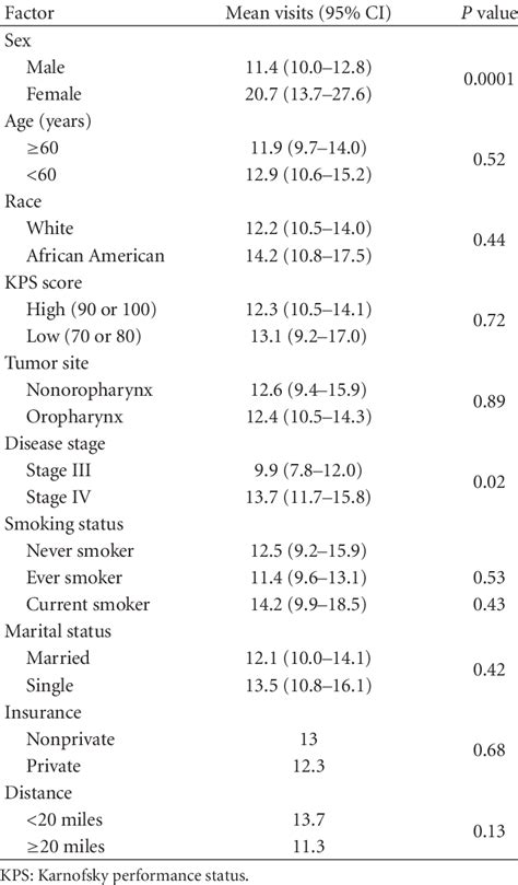 Nursing Visits Simple Linear Regression Model Download Table