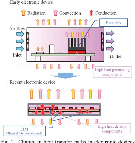 Figure 1 From Proposal Of A Temperature Rise Estimation Method For Densely Mounted Components