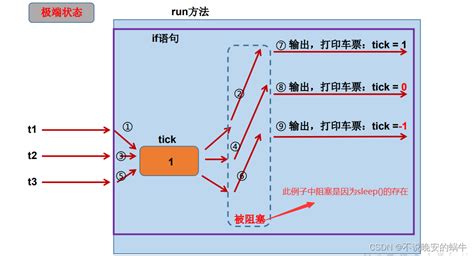 Java 多线程 解决线程安全问题的三种线程同步机制模拟火车站售票程序开启三个窗口售票。 Csdn博客
