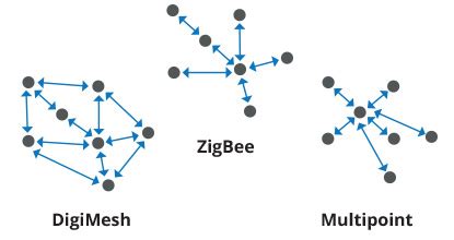 XBee Terminology Digi XBee Python Library 1 5 0 Documentation