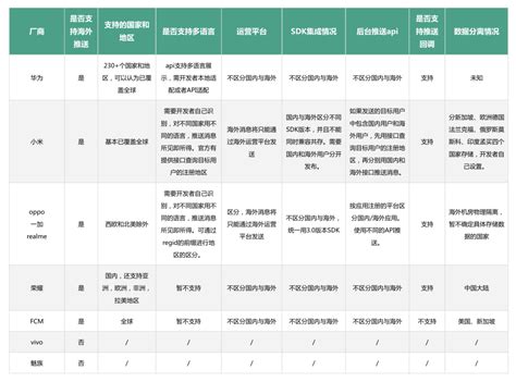 海外app推送（下篇）：海外厂商通道集成指南 知乎