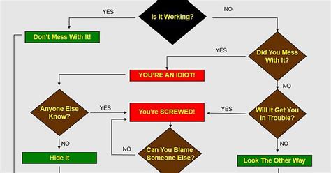 Problem Resolution Flowchart Imgur