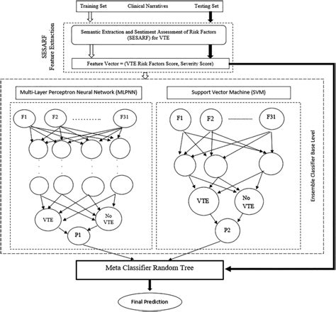 Proposed Prediction Model Of Ensemble Classifier Mlpnn Svm Diagram Download Scientific Diagram