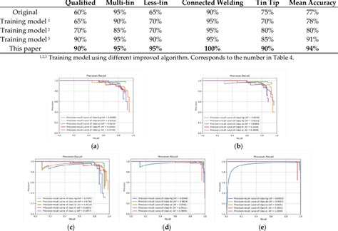 Detection Accuracy Of 5 Solder Joint Types And Mean Detection Accuracy Download Scientific