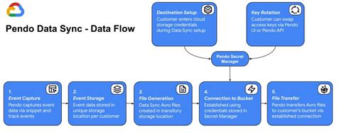 Data Flow Diagram Lucidchart Jadekoti