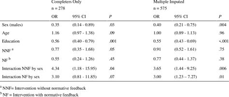 logistic regression analyses predicting moderate drinking at the