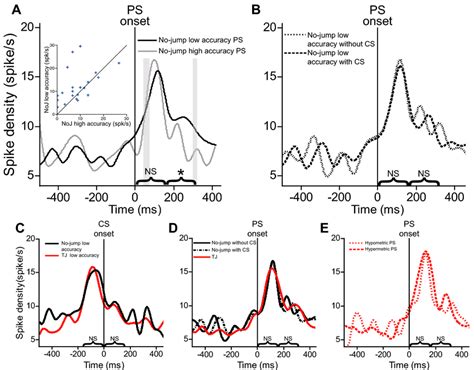 Post Saccadic Modulation Is Best Explained By The Primary Saccades Download Scientific Diagram