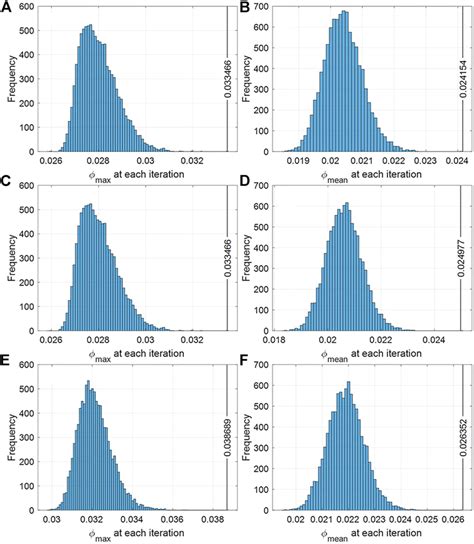 Histogram Of Probabilistic Clustering Evaluation Indices For Each