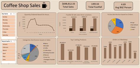 aditya pradhan on linkedin dataanalytics msexcel salesdashboard