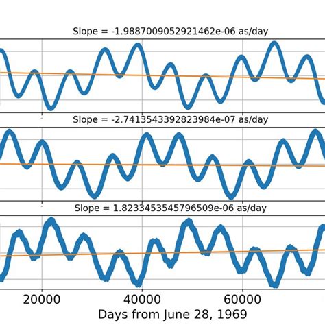 euler angle differences between these two models in calculating the