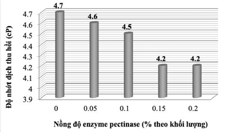 Đánh Giá Hiệu Quả Của Enzyme Pectinase đến Quá Trình Thu Hồi Dịch Nho