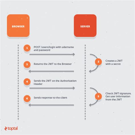 Security Ldap Jwt Oauth Scheme Explanation Stack Overflow