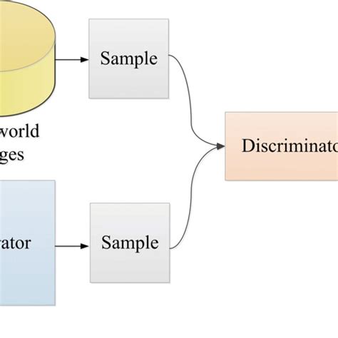 Structure Of Generative Adversarial Network Download Scientific Diagram