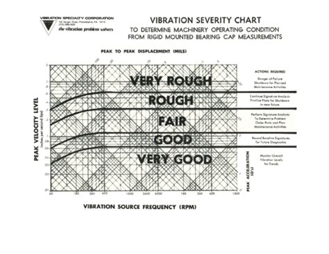 Pdf Vibration Severity Chart