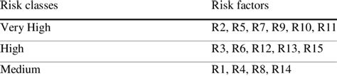 Risk Classes Of The Risk Factors Download Scientific Diagram