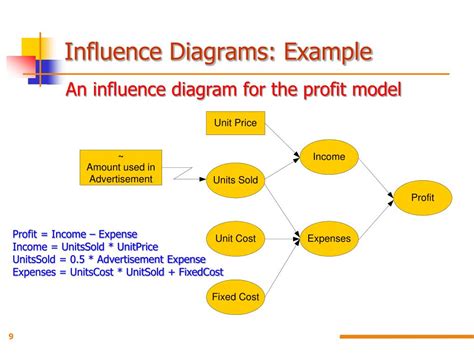Ppt Modeling And Analysis Powerpoint Presentation Free Download Id