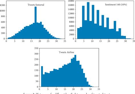Figure 2 From Hybrid Deep Learning Models For Sentiment Analysis