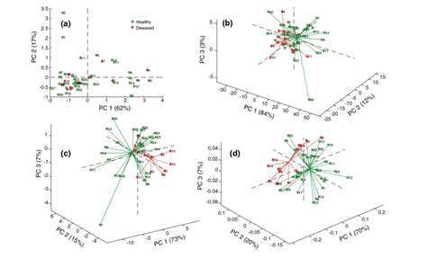 Principal Component Analysis Score Plots A Ft Nir B Msi C Download Scientific Diagram