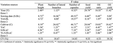Variance Analysis Results Of Some Agronomic And Yield Related Values