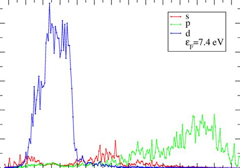 Color Online The Spd Density Of States DOS Components Of An Ordered Download Scientific