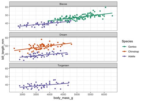 Intermediate Ggplot2 Workshop Series Notes For Foundations Of Ggplot2