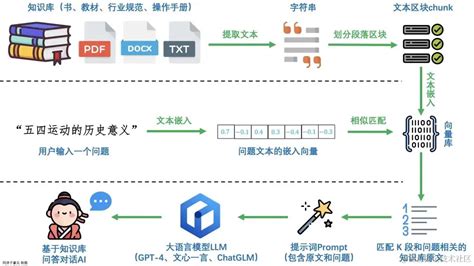 Ai大模型学习之白话笔记（六） Rag