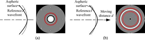 Schematic Of Annular Subaperture Test And Corresponding Fringe Pattern