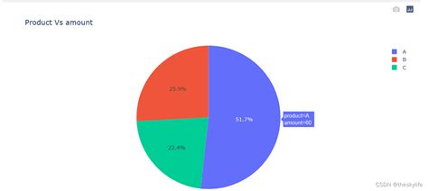探索数据之美：深入学习plotly库的强大可视化 Csdn博客