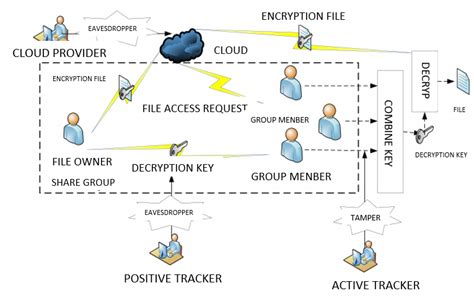 Group Key Management Protocol For File Sharing On Cloud Storage