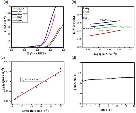 A Lsv Curves For Oxygen Evolution Reaction Oer B Tafel Plot C Download Scientific