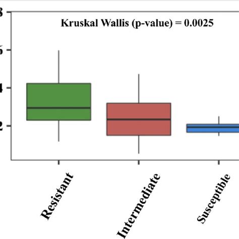 genotype clustering based on principal component analysis pca and