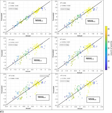 Deep Learning Versus Hybrid Regularized Extreme Learning Machine For Multi Month Drought