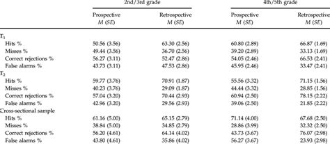 mean and standard errors for hits misses correct rejections and