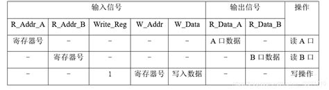 杭电计算机组成原理课程设计 实验七 寄存器堆设计实验 csdn博客