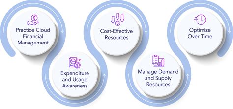 Enhancing Cost Efficiency Through AWS Well Architected Framework The Cost Optimization Pillar
