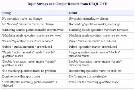 When To Use Double Quotes QuotesGram