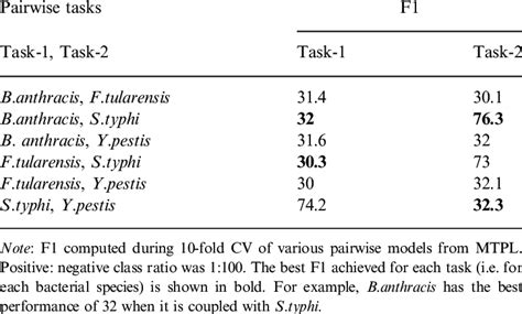 pairwise model performance of mtpl download table