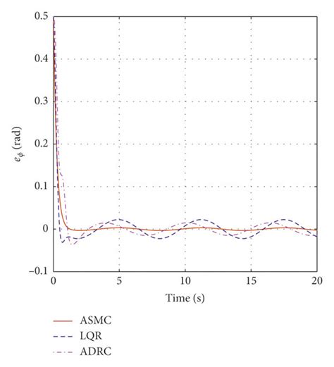 The Output Tracking Error Profiles In Altitude And Attitude Control