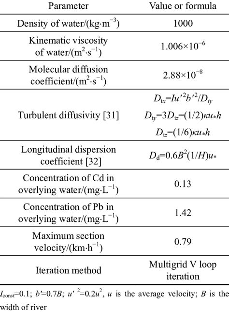 Relevant Parameters In Numerical Simulation Download Scientific Diagram