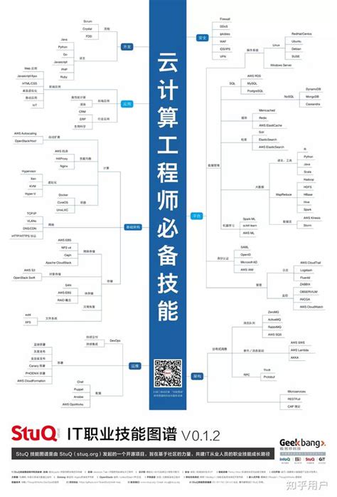 云计算运维工程师需要会哪些技术