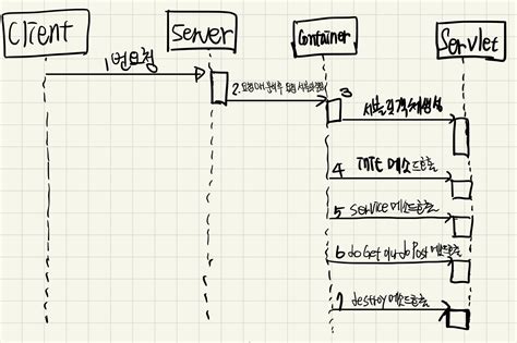 jsp and 서블릿