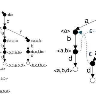 Prefix Tree And A Dictionary For Sub Strings Search Download Scientific Diagram