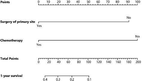Nomogram For Predicting 1 Year Survival Of Gallbladder Cancer Patients Download Scientific