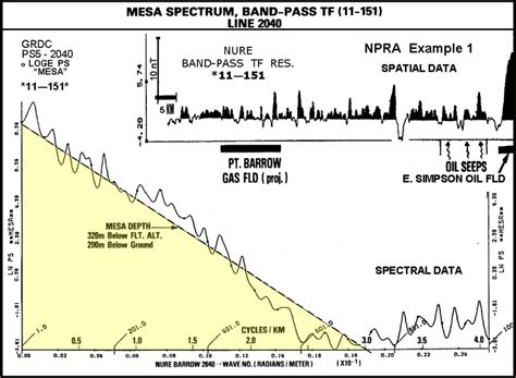 Maximum Entropy Spectrum Of Observed Total Field Data Nure Survey