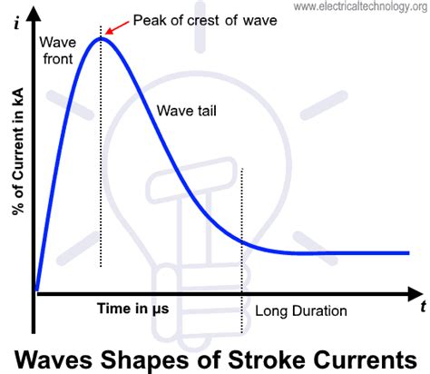 Is Lightning Ac Or Dc Electrical Technology
